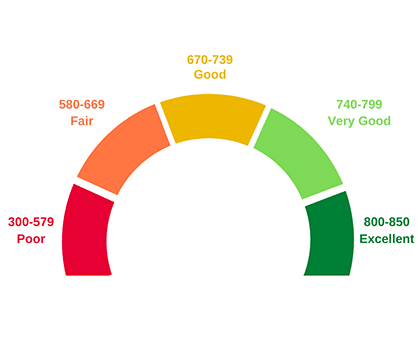 What Is A Good Credit Score In Australia?
